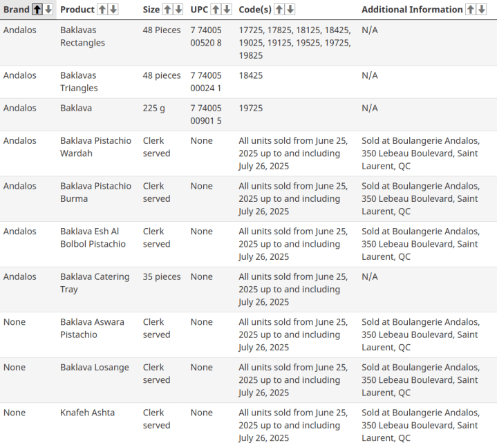 Canada expands recall for pistachio products due to possible salmonella ...