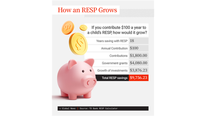 Will RESP gifts make a ‘Blue Christmas’ — or help the kids in your life ...