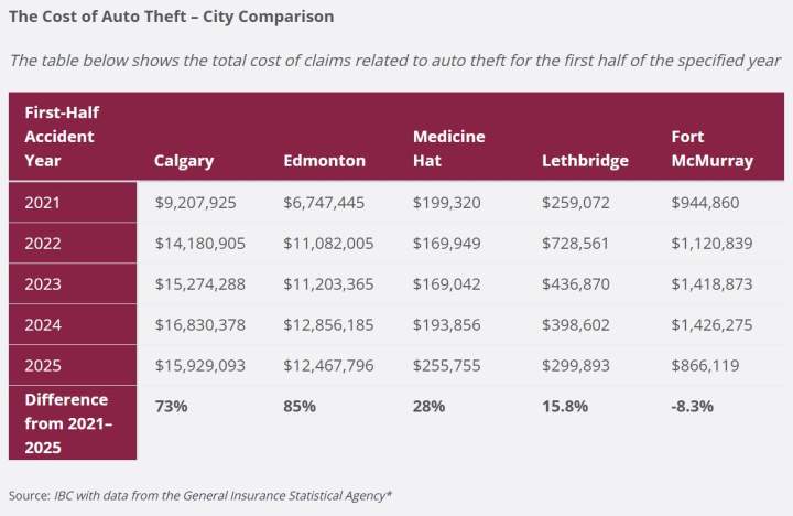 Edmonton, Calgary are auto theft ‘epicentres’ as claims costs soar ...