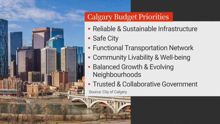 Calgary city council critical of priorities for next 4-year budget ...