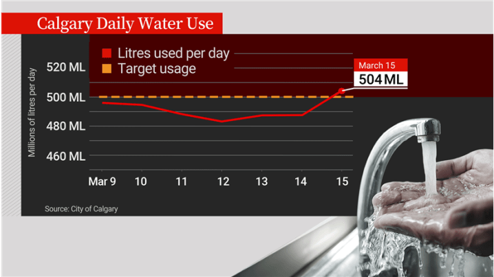 Calgary water use climbs above city threshold for 1st time since ...
